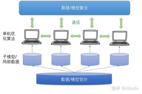分布式深度学习初探 知乎