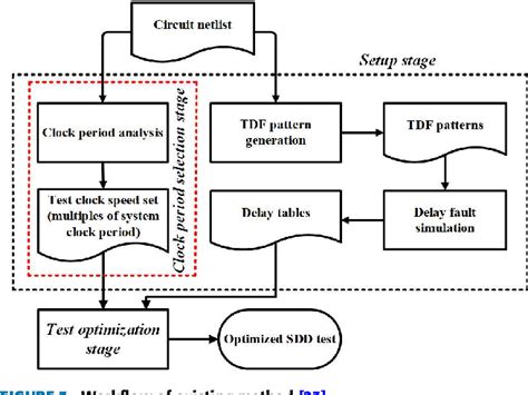 Figure 1 From Optimal Test Clock Frequency Based Test Option Generation For Small Delay Defects