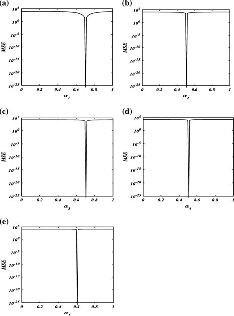 Mse Against Orders Of Fractional Fourier Transform Aα1 Bα2 Cα3