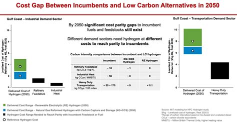 National Petroleum Council A Realistic Path To Scaling Us Hydrogen