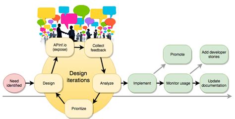 Design Driven Api Development In Details By Jarkko Moilanen Phd Apinf Medium