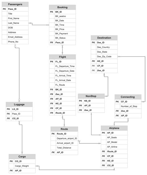 Solved Write Sql Queries For The Designed Database Which