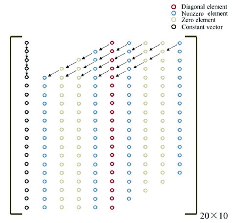 Elimination Process Of The Augmented Matrix A Download Scientific