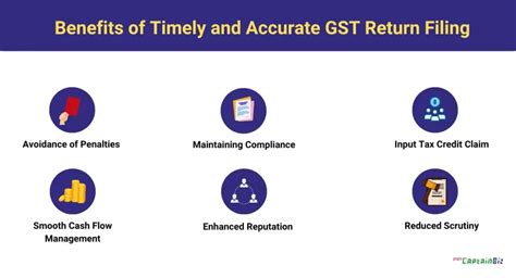 Gst Return Filing Benefits Software Common Mistakes