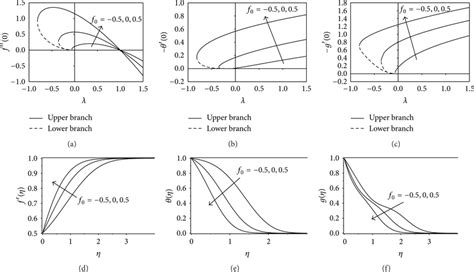 A Variation Of Reduced Skin Friction Coefficient F ′ ′ 0 With λ