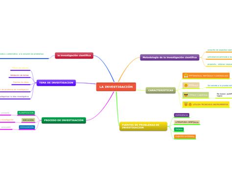 La InvestigaciÓn Mind Map