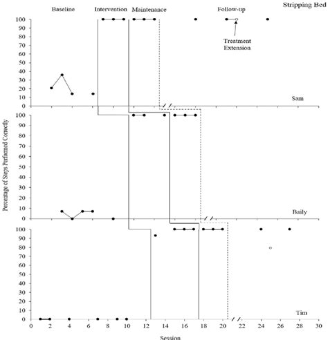 Participants Performance Data For Stripping Bed Task Across Sessions