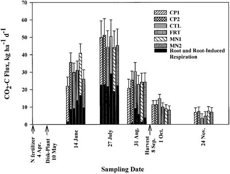 The Residual Effects Of Manure Compost And N Fertilizer Application