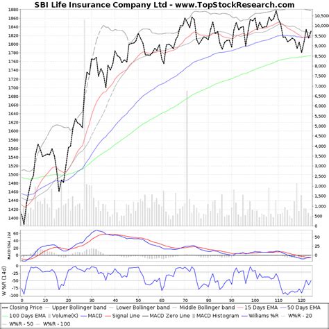 Six Months Technical Analysis Chart Of Sbi Life Insurance Company Ltd