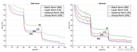 batch size较小时还能用batch normalization吗？ bn、gn的错误率与batchsize关系变化折线图 csdn博客