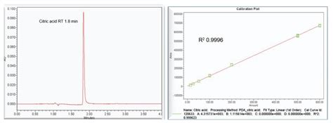 Fast Accurate And Flexible Lc Pda Method For The Determination Of Citric Acid In Beverages Waters