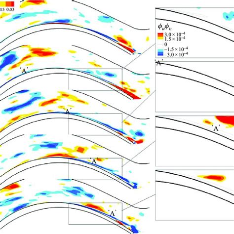 Temporal Evolution Of Pod Z Mode Distribution Of Modes Of The