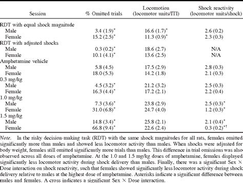Table 1 From Sex Differences In A Rat Model Of Risky Decision Making