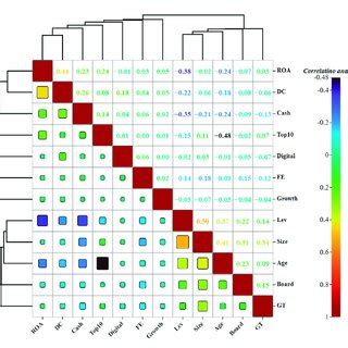 Correlation Clustering Heat Map Download Scientific Diagram