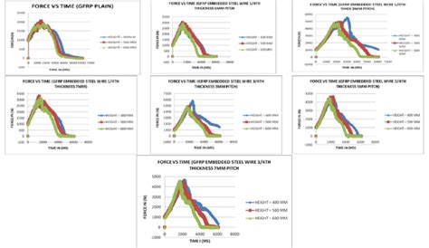 Force Vs Time Histories For The Specimens Impacted At Various Energies Download Scientific