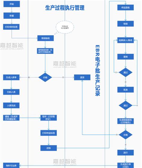 Ebr电子批生产记录，为什么受到制药企业的青睐