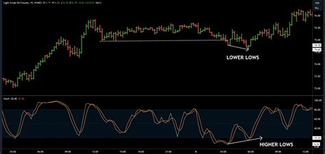 How To Interpret Stochastic Oscillator Divergence
