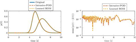 Figure 1 From Operator Inference For Non Intrusive Model Reduction Of