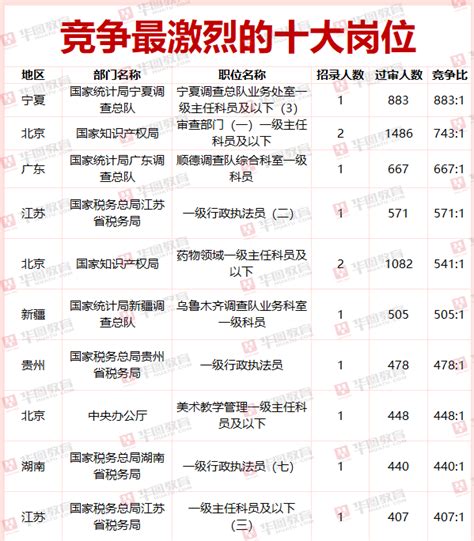 2024国考64万人已报名！河北26个岗位无人报考职位竞争考生