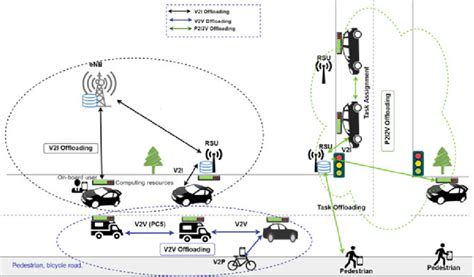 8 Task Offloading Modes In Vehicular Networks Download Scientific Diagram