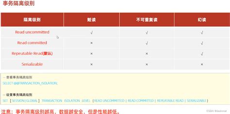 Mysql中事务（事务操作、acid、并发事务问题：（脏读、不可重复读、幻读）、事务隔离级别） Csdn博客