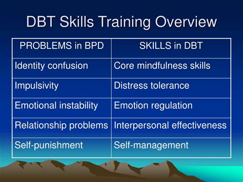 Ppt Mindfulness And Acceptance In Dbt Skills Training Powerpoint