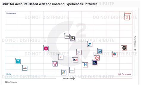 Chris Perrine On Linkedin Account Based Web And Content Experiences
