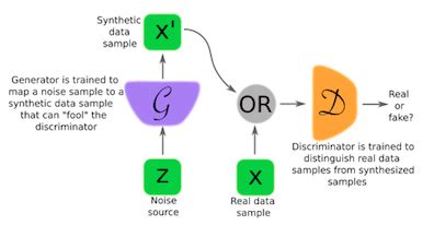 The Architecture Of A Generative Adversarial Network GAN Model Download Scientific Diagram