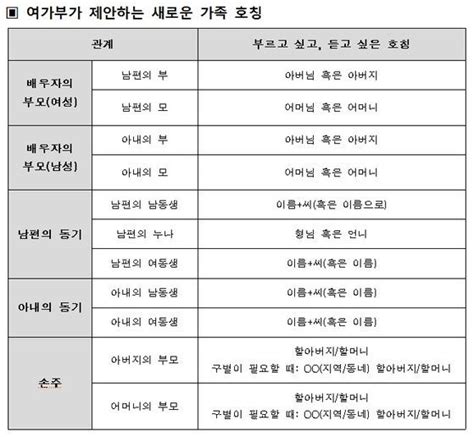 여가부가 제안하는 새로운 가족 호칭 Mlbpark