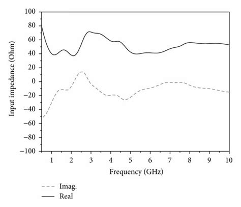 Simulated Input Impedance Of Proposed Antenna Download Scientific