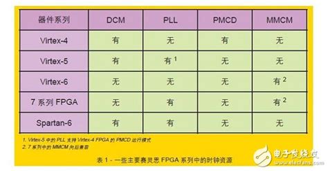 Dcm Pll Pmcd Differences And Relations Between The Mmcm