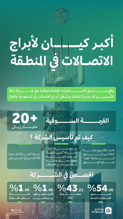 مشاريع السعودية Saudi Projects على Linkedin أكبر كيان لأبراج