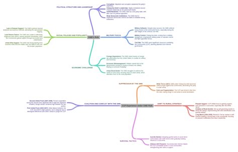 Gmds Rule Ccp Experience Under Gmd Rule Coggle Diagram