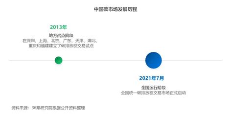 36氪研究院 2022年中国碳市场研究报告 36氪