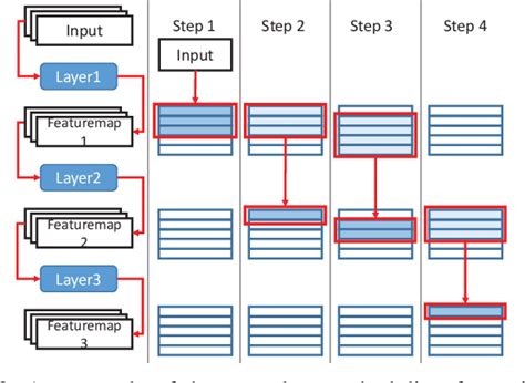 Figure 2 From On Chip Instruction Generation For Cross Layer Cnn Accelerator On Fpga Semantic