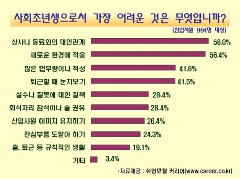 신입사원 2명중 1명 상사와 관계 제일 어려워