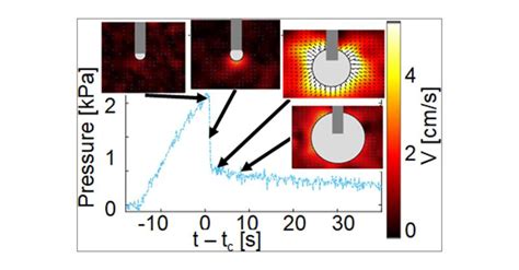Hadi Mohammadi On Linkedin Cavitation Rheology Of Model Yield Stress