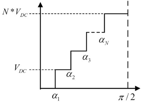 A Generalized Quarter Wave Staircase Hepwm Switching Download Scientific Diagram