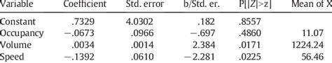 Estimation Of Coefficients And Std Error Download Scientific Diagram