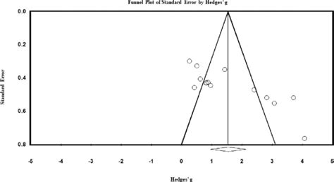 funnel plot of standard error by hedges s g download scientific diagram