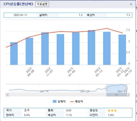 상보 호주 2월 Cpi 전년비 68↑2개월째 둔화세