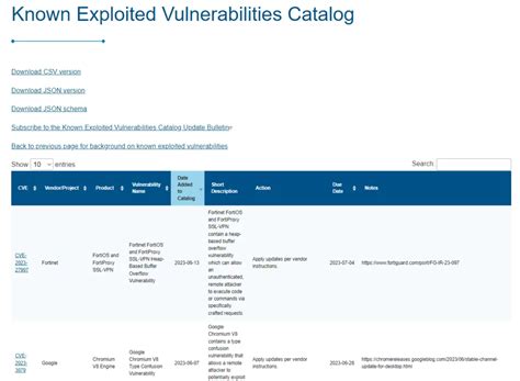 Best of Both Worlds: CISA’s Known Exploited Vulnerabilities Integration ...
