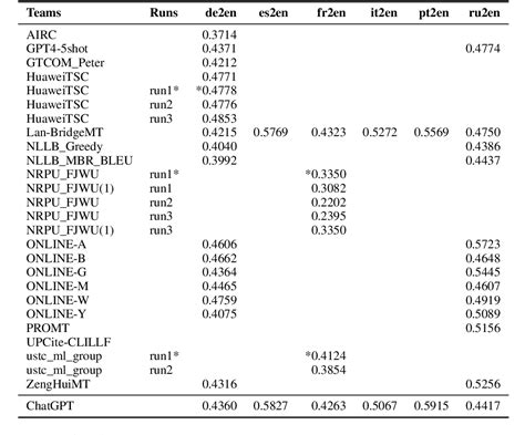 Table 1 From Findings Of The Wmt 2023 Biomedical Translation Shared