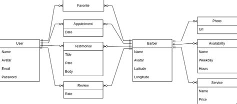 Github Williamniemiecnbarber Api Api Built With The Laravel Framework For A Barber System