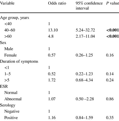Logistic Regression Of Patient Characteristics And Comorbidity Download Scientific Diagram