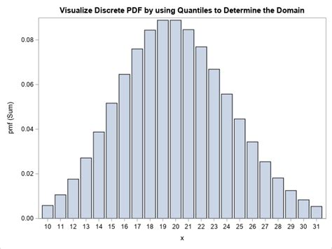A Tip For Visualizing The Density Function Of A Distribution The DO Loop