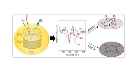 Plasma Treatment Effects On Molecular Structures At Dense And Porous Low K SiCOH Film Surfaces