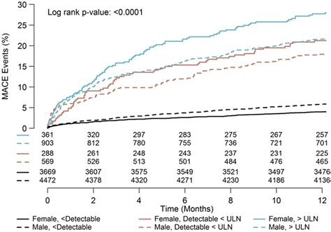 Cardiac Troponin Level And Outcomes After Discharge Does Sex Matter Canadian Journal Of