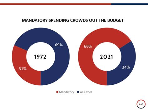 Budget Chart Book Fy2022 Aaf