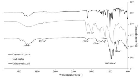 ftir atr spectra of cd pectin compared to commercial pectin and